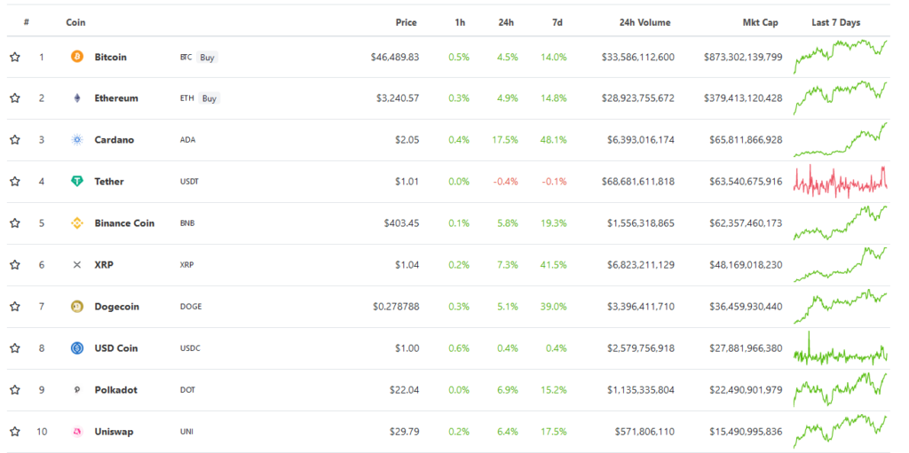 Cardano (ADA) Displaces Binance Coin (BNB), Becomes 3rd Largest Crypto ...