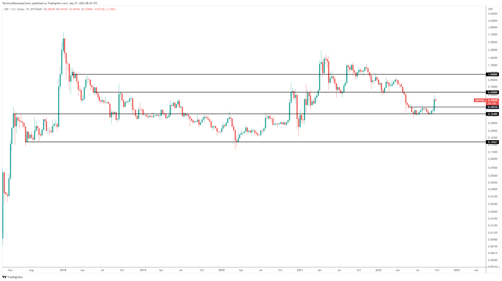 Analyst Doubles Down On His Bullish XRP Price Prediction, Sets Price Target - Times Tabloid