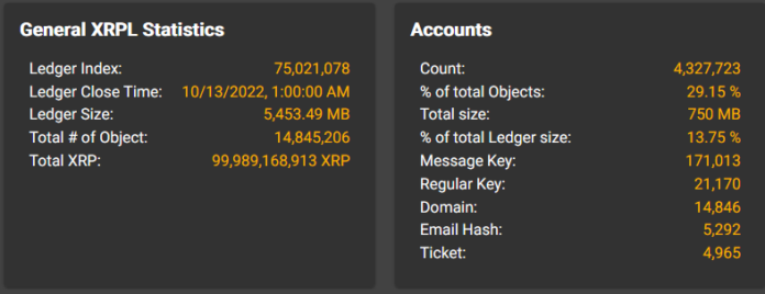 XRP Ledger Has Processed Over 75 Million Blocks, Indicating Rapid ...