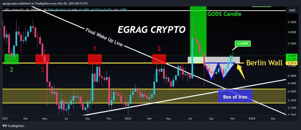 Chartist Shares XRP Gods Candle Update: Analysis of XRP Path to $1 and Beyond - Times Tabloid