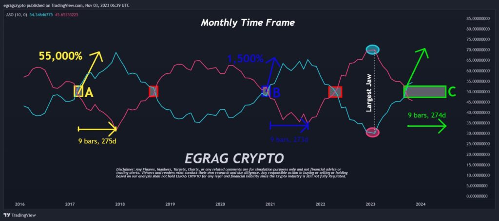 Analyst: Emergence of Bullish Cross On ASO Sets XRP For 23,238% Rally to $144. Here's the ...