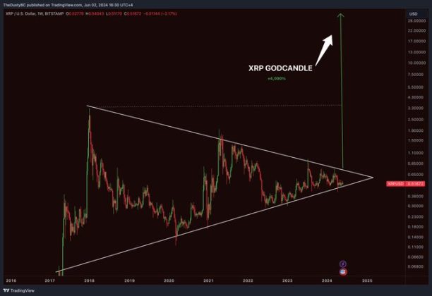 XRP God Candle Emergence: Analyst Predicts 4,000% Rally - Times Tabloid