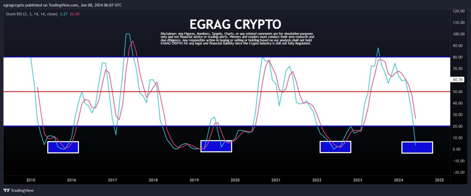 Expert Says XRP STOCH-RSI Full Reset Is In Play. Here's the Significance - Times Tabloid