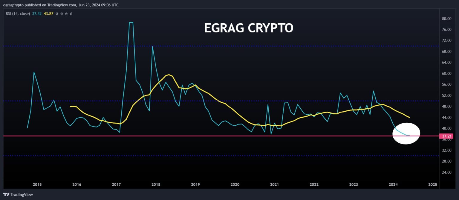 Top Analyst Spots Lowest Monthly RSI in XRP History. Here's What It Means - Times Tabloid