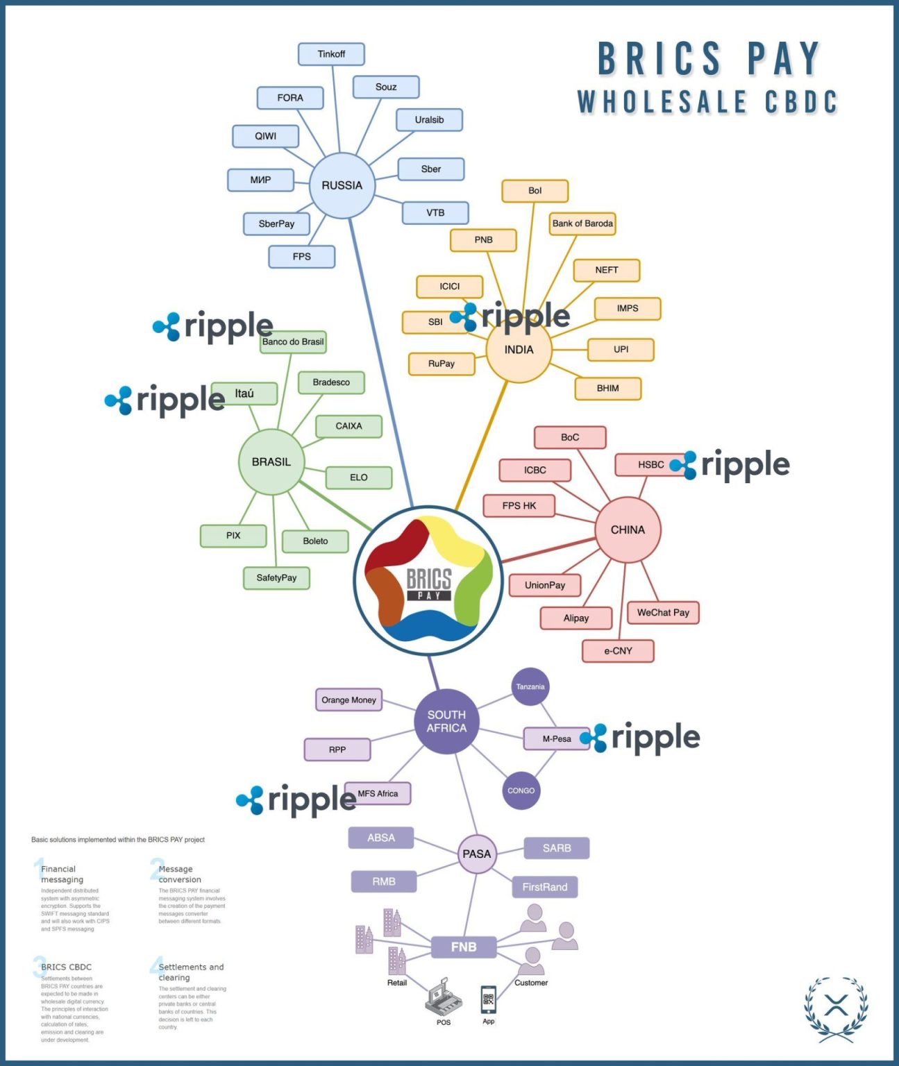Revealed: Ripple Connections to "BRICS PAY" a New Global Digital ...