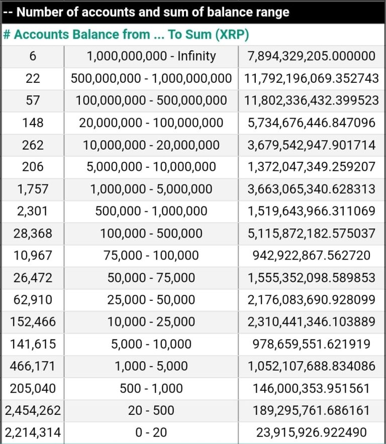 Updated XRP Rich List. Here's Average Amount Held by XRP Holders ...