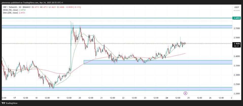 XRP Price Action: A Detailed 30-Minute Chart Analysis and Future ...
